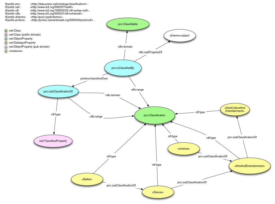 SNaP Classification Ontology