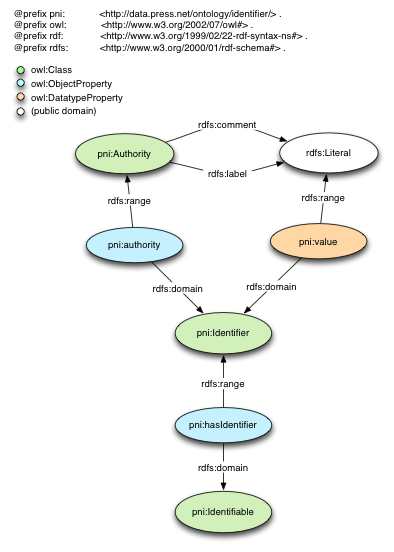 SNaP Identifier Ontology